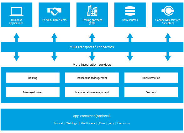 The challenges of ERP integration | MuleSoft The challenges of ERP integration | MuleSoft